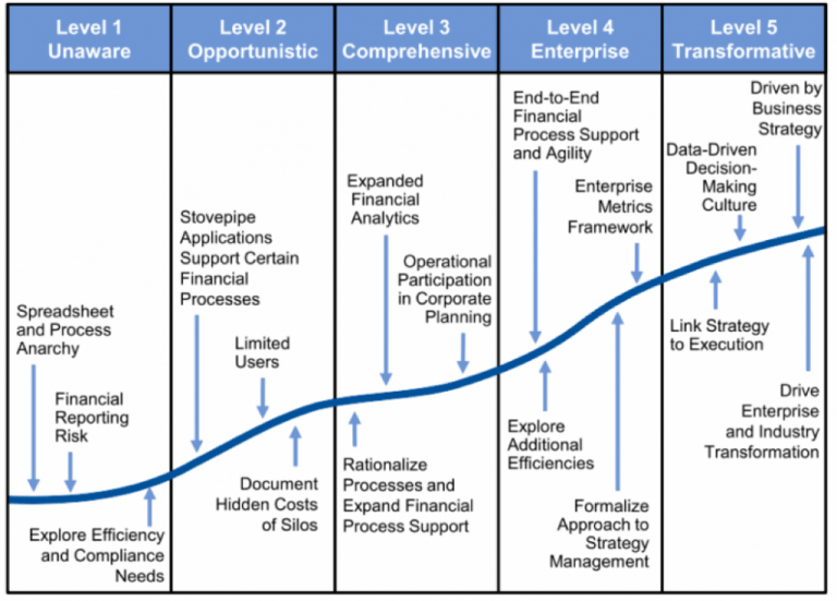 Bliv mere effektiv med Gartners Maturity Model - Propix' blog